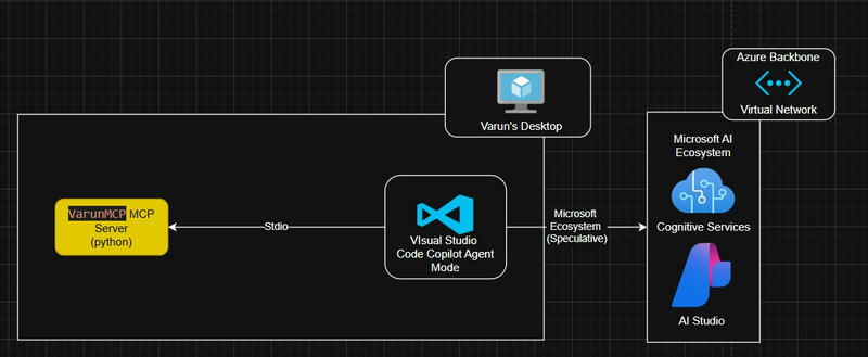 Setting up MCP server for AI Agents in Python