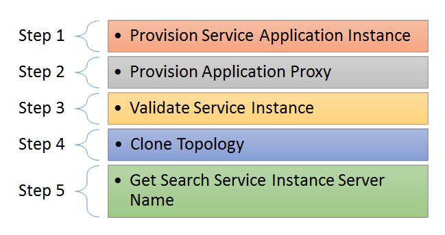 How To Configure Search Service Application Using PowerShell