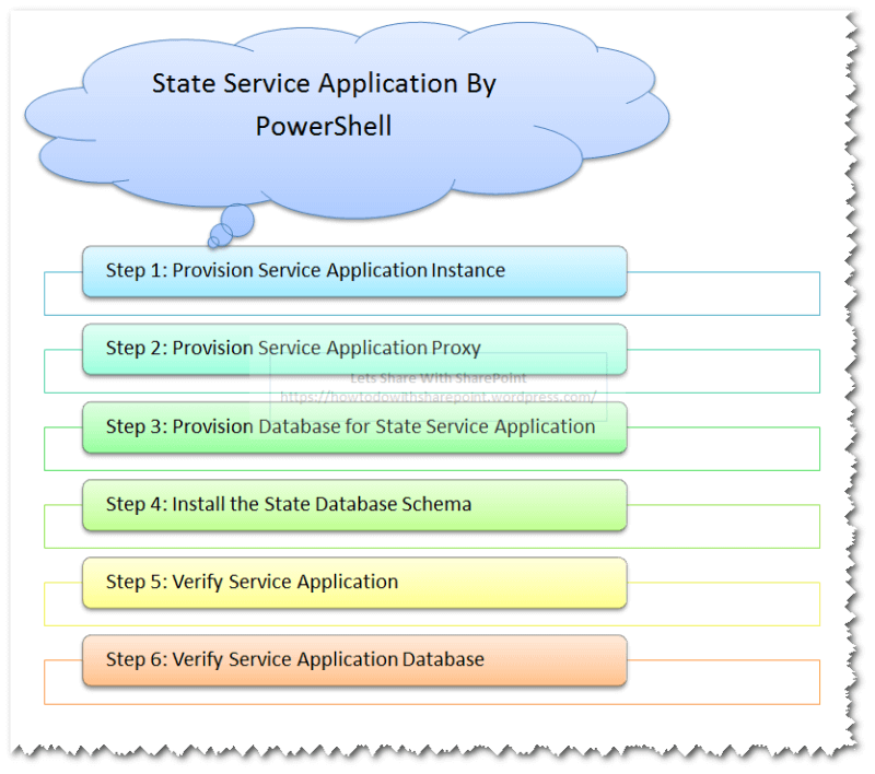 SharePoint 2016 - How To Configure State Service Application Using PowerShell