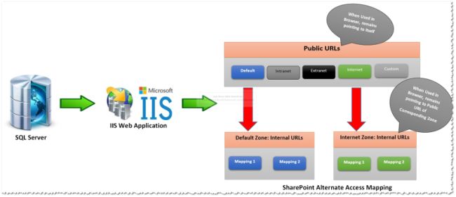 How To Implement Alternate Access Mapping