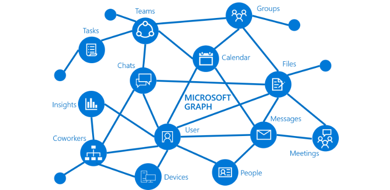 SharePoint Framework - Consume Microsoft Graph API Using MSGraphClient SharePoint Framework - Consume Microsoft Graph API Using MSGraphClient
