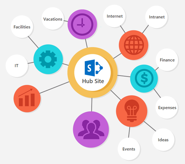 SharePoint Hub Sites For Your Intranet Overview SharePoint Hub Sites For Your Intranet Overview