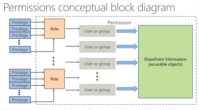 Sharepoint Permissions Levels Diagrams Sharepoint Permissions Levels Diagrams