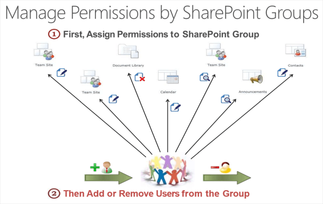 SharePoint Permission Levels And Best Practices SharePoint Permission Levels And Best Practices