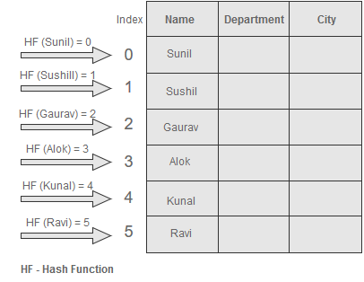 Simplified Study Of Data Structure