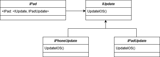 😇SOLID Design Principles Simplified With UML