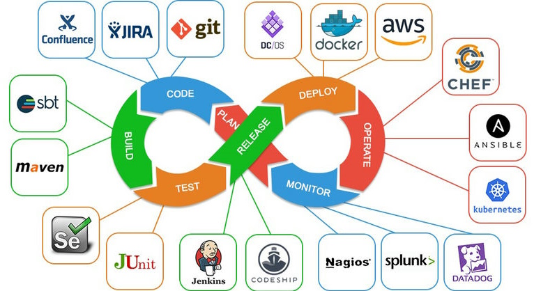 Source Control (3-1), DevOps And Different Products
