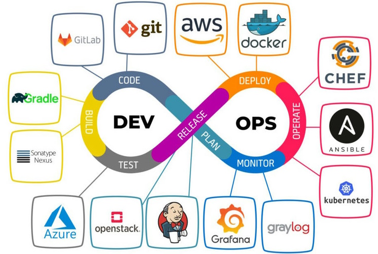 Source Control (3-1), DevOps And Different Products