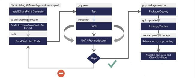 Overview Of SharePoint Framework (SPFx) Overview Of SharePoint Framework (SPFx)
