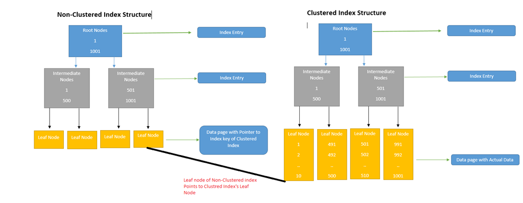 Index In SQL, Cluster Index, And Non-Cluster Index
