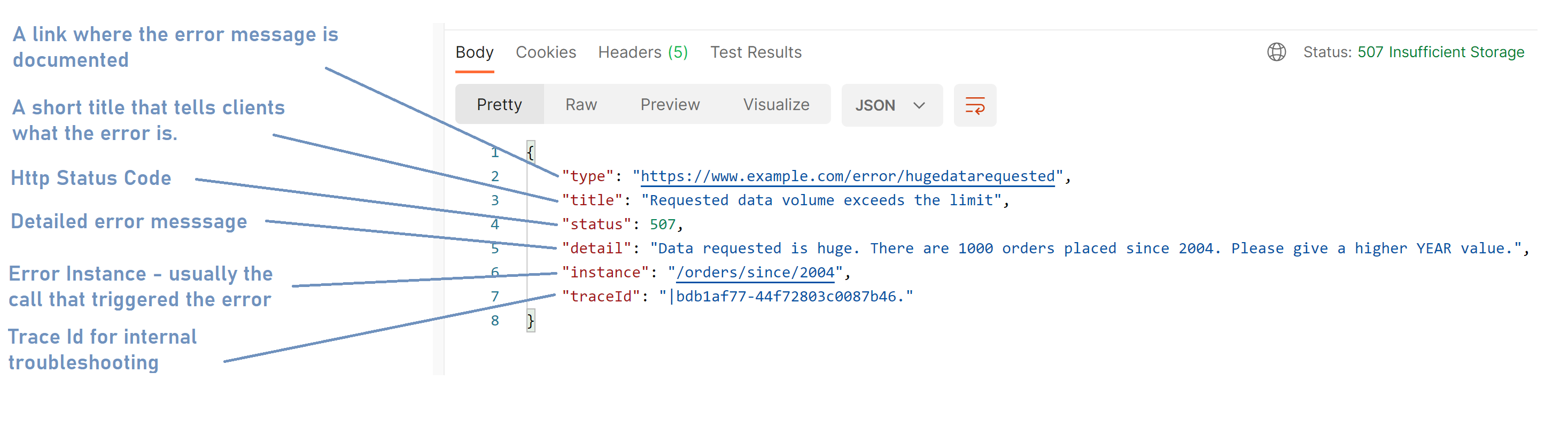 Standardize Your API s Error Response With ProblemDetails Class