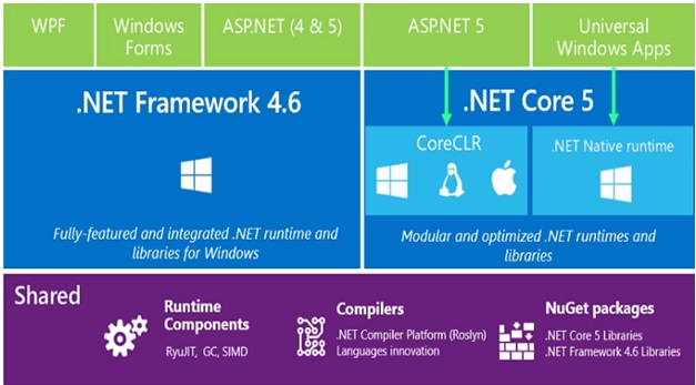 Starting With ASP.NET Core