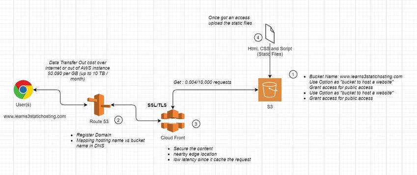 Static Hosting Using S3 5342