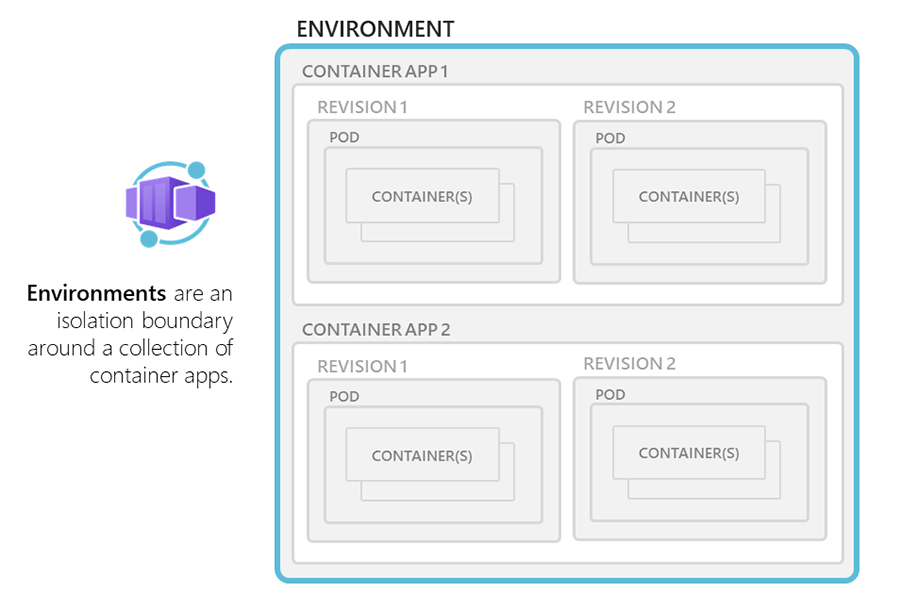 Azure Container Apps Compared With AWS Elastic Container Service Azure Container Apps Compared With AWS Elastic Container Service