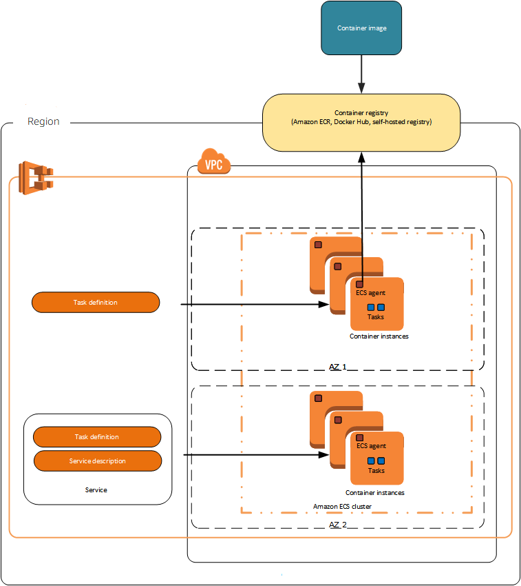 Azure Container Apps Compared With AWS Elastic Container Service Azure Container Apps Compared With AWS Elastic Container Service