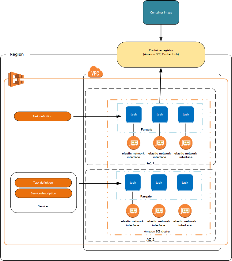 Azure Container Apps Compared With AWS Elastic Container Service Azure Container Apps Compared With AWS Elastic Container Service
