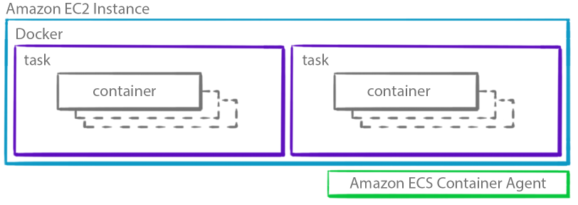 Azure Container Apps Compared With AWS Elastic Container Service