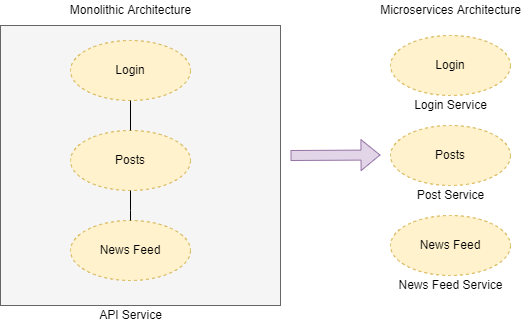 Microservices Implementation With Ocelot Gateway Using .NET Core 6 API And Angular 14