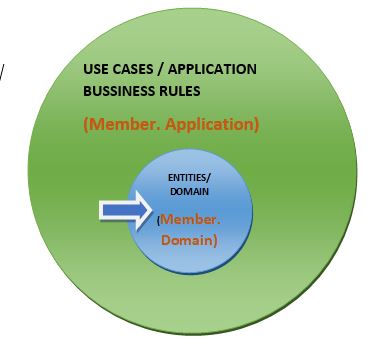Clean Architecture With ASP.NET Core WebAPI