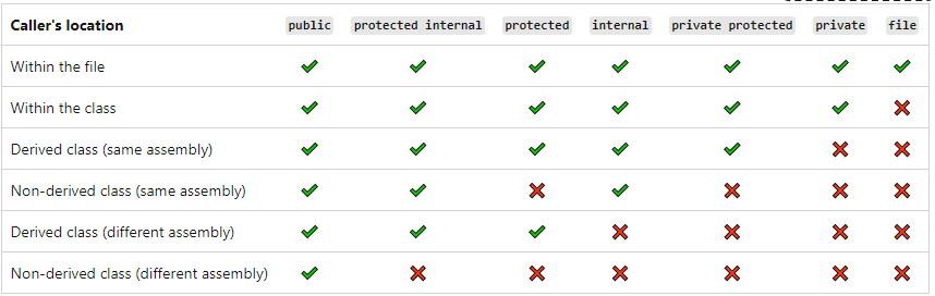 C Access Modifiers