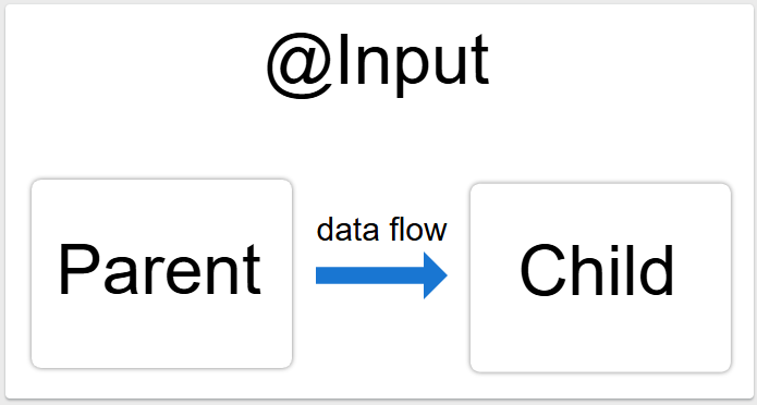 Angular Features (2-1) --- Component Interaction (1) by @Input/@Output