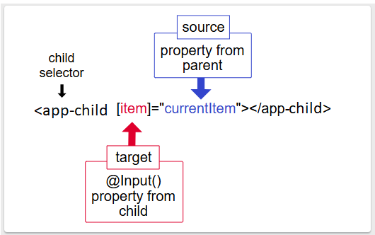 Angular Features (2-1) --- Component Interaction (1) by @Input/@Output