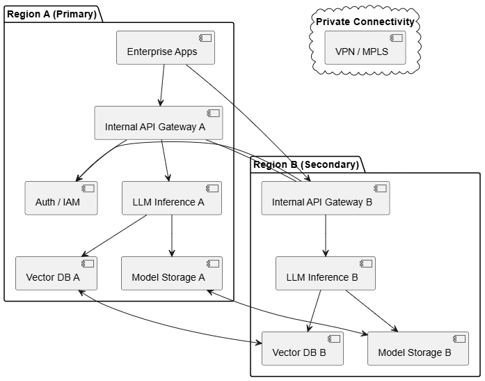 Enterprise-Grade Private LLM Deployment Architecture: Secure ...