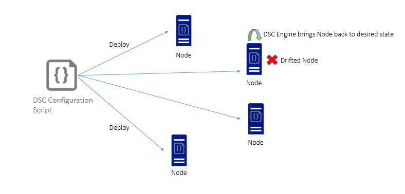 Getting Started With Azure Automation Dsc