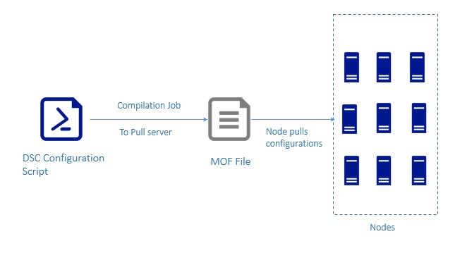 Getting Started With Azure Automation Dsc