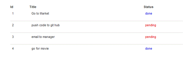 Working With Read Operation In Angular 2 Applications