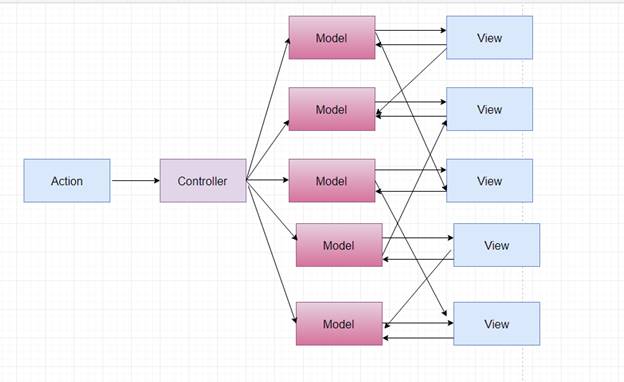 React Tutorials - Day Six - Flux