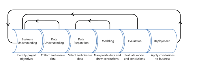 The Data Science Process With Azure Machine Learning
