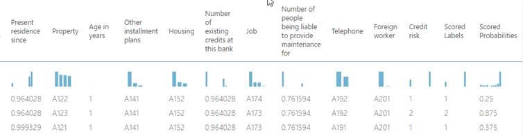 The Data Science Process With Azure Machine Learning