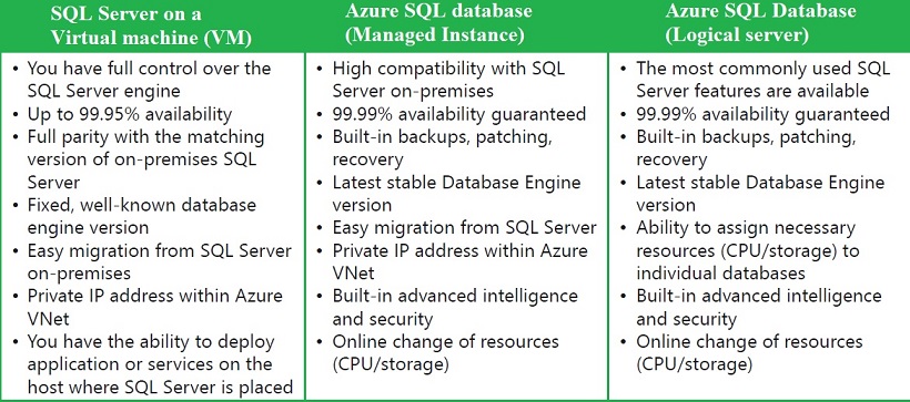 Azure SQL Database