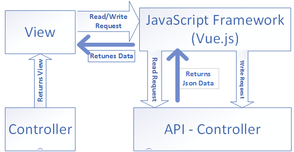 Implementing Cqrs Pattern With Vuejs And Aspnet Core Mvc