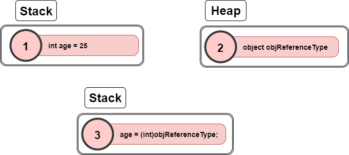 How Boxing And Unboxing Works With Stack And Heap In C#