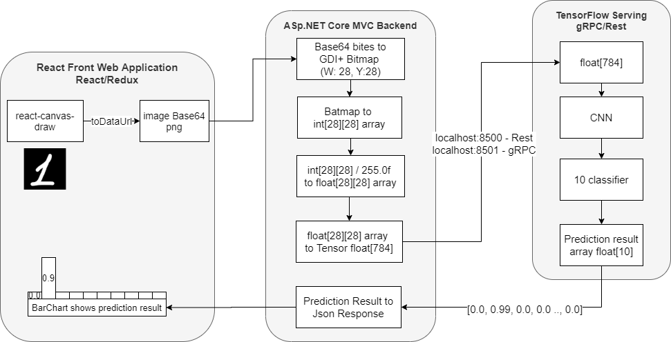Tensorflowserving Integration With Net Web Application By Grpcrest