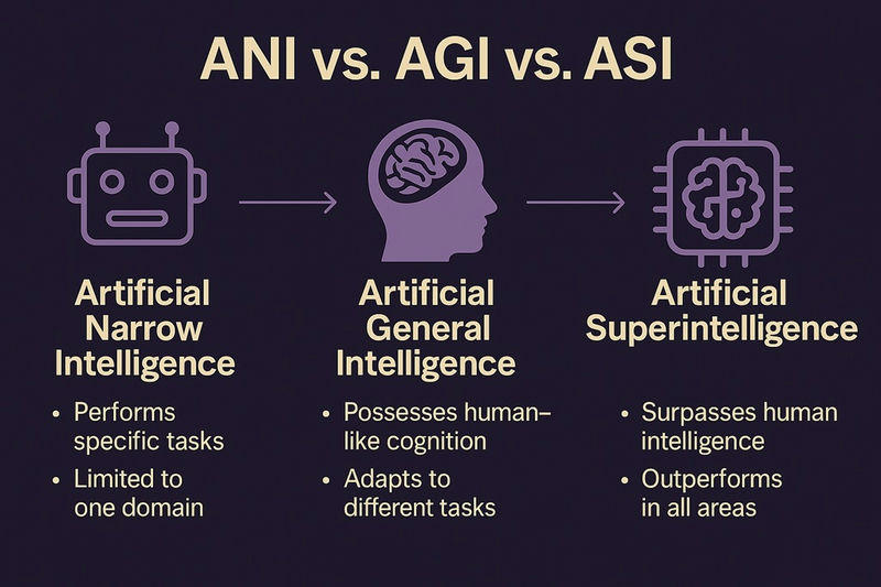 The Next Wave of Intelligence: From ANI to AGI, ASI, and the Decentralized Future of Business