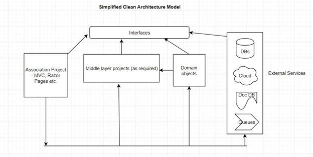 The Simplified Clean Architecture Model