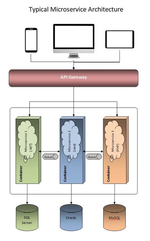 Thinking about Microservices