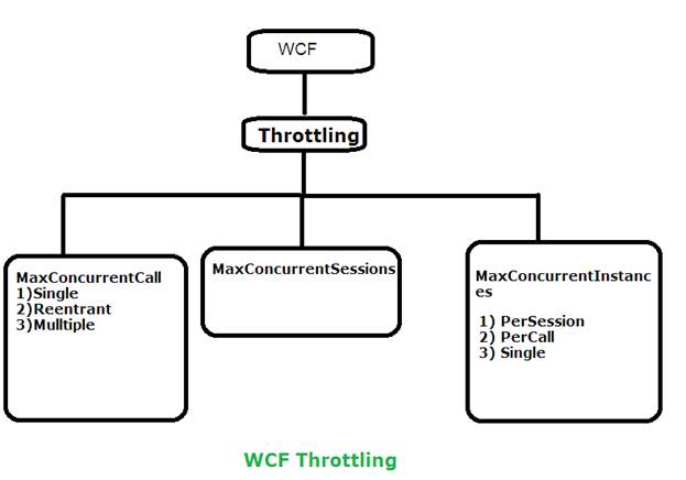 Throttling In Wcf Concurrent Call Part One