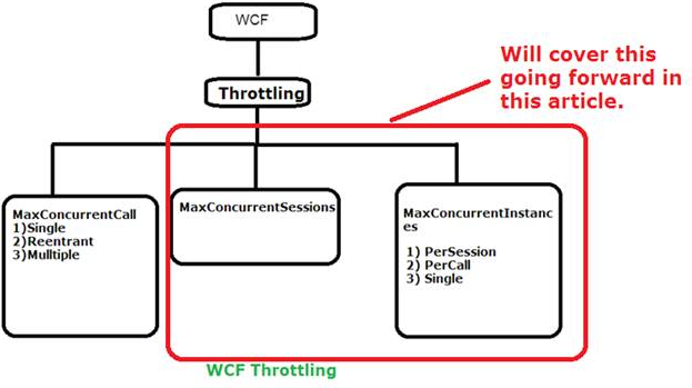 Throttling In Wcf Concurrent Instance And Session Part Two