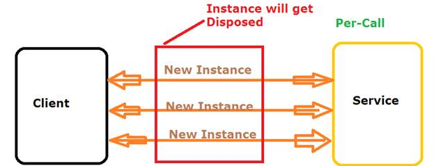 Throttling In Wcf Concurrent Instance And Session Part Two