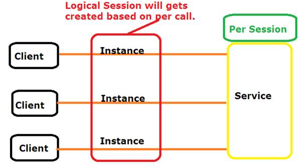 Throttling In Wcf Concurrent Instance And Session Part Two