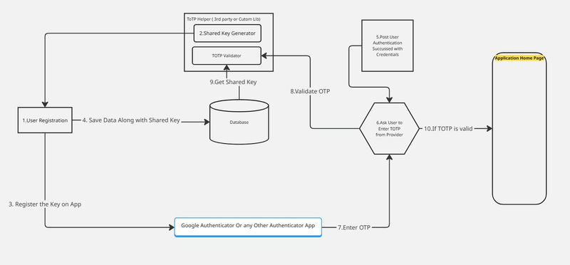Time Based OTP - Setup and Validation