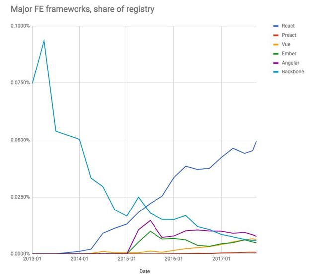 Top 5 Trending Front End Frameworks In 2018 