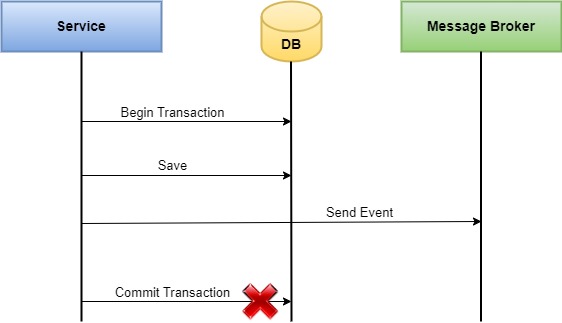 Transactional Outbox Pattern