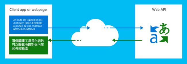 Translate Text Into Multiple Languages Using Translator Text API With ...