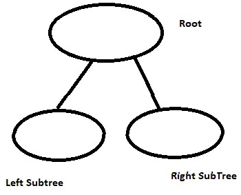 Tree Data Structure