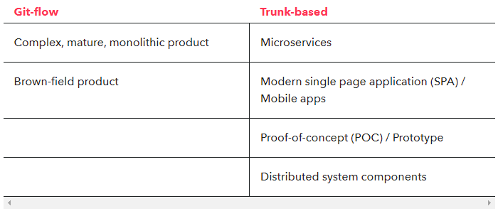 Trunk-based or Feature-based Development (2) - Comparison